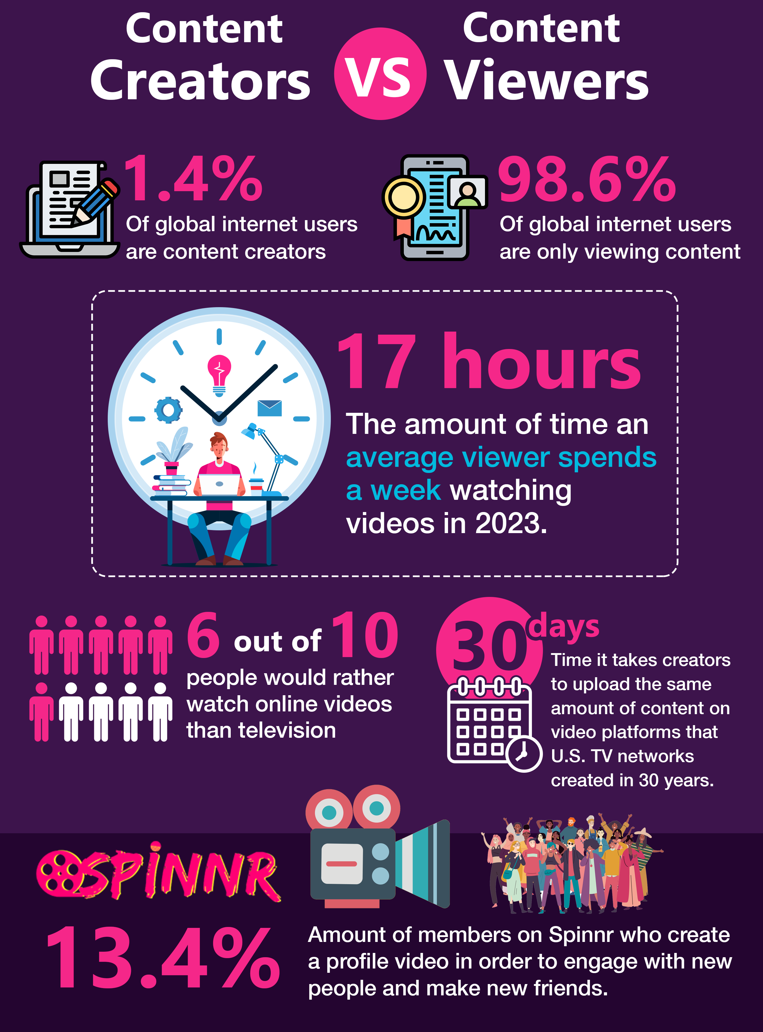 The Rise of Video Consumption: Creators vs Viewers